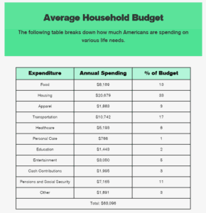 Here's the Average Budget - & Printables to Track Spending!
